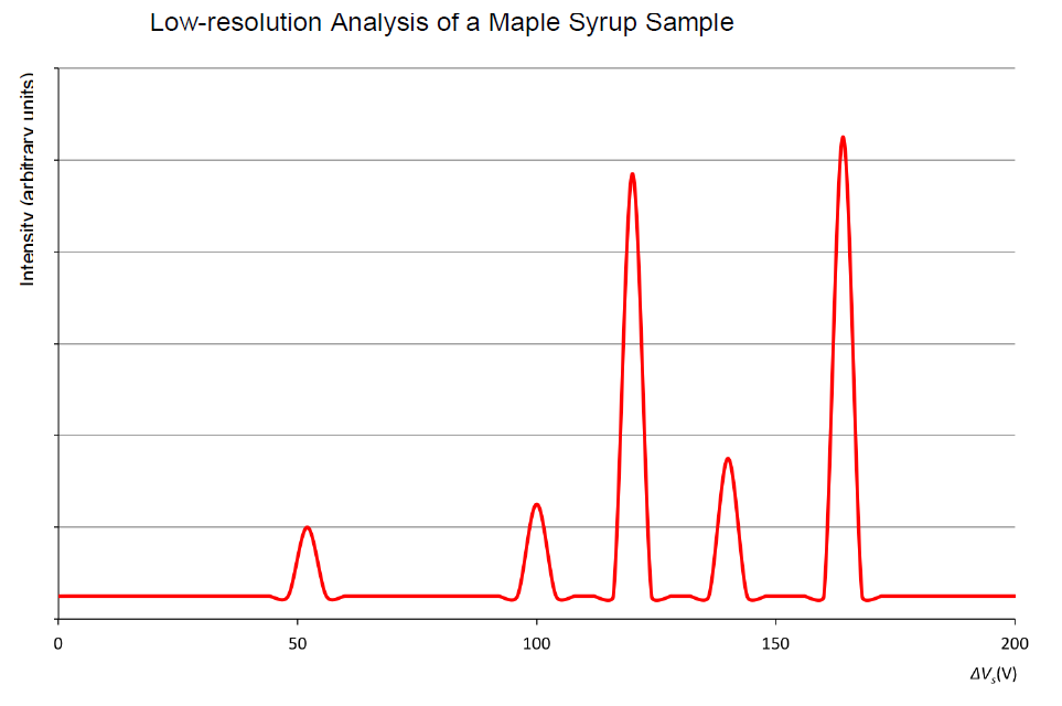 Maple Syrup Worksheet